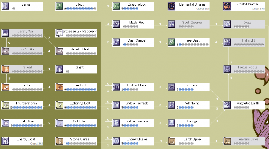 Caster Sage Guide, Stat Skill Equipment | Ragnarok Guide