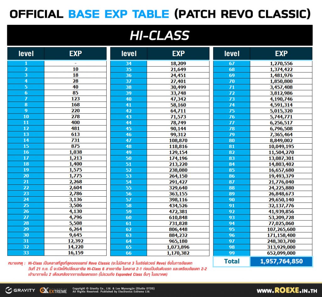 Ro Revo-Classic & ReStart Experience Table | Ragnarok Guide