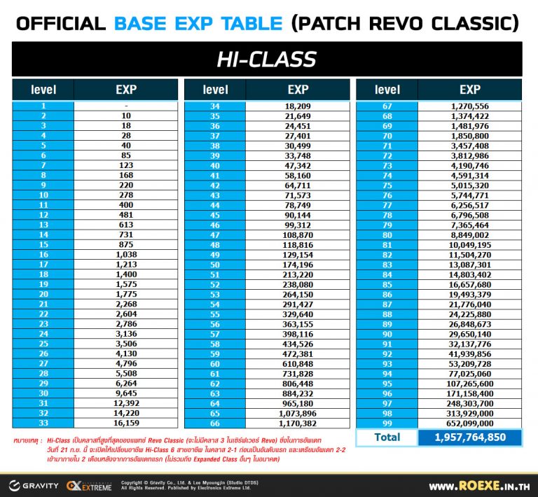 Ro Revo-Classic & ReStart Experience Table | Ragnarok Guide